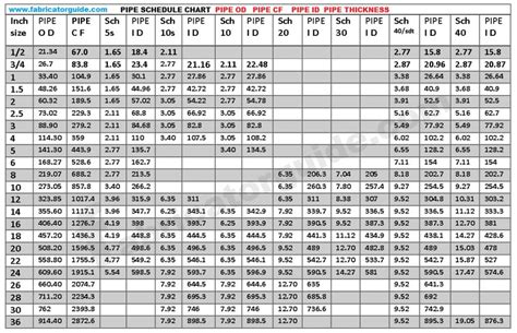 Pipe Schedule And Thickness Chart In Mm
