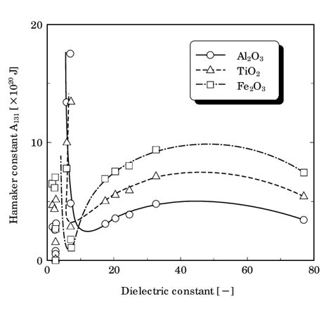 Relationship Between Hamaker Constant And Dielectric Constant Of Download Scientific Diagram