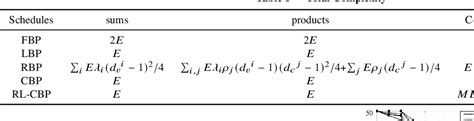Table 1 From Reliability List Based Check Belief Propagation Decoding