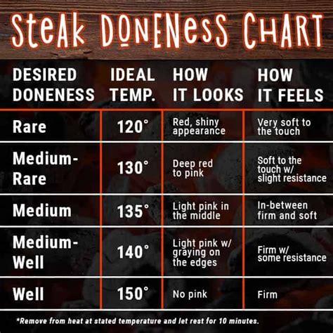 Steak Grill Time Chart