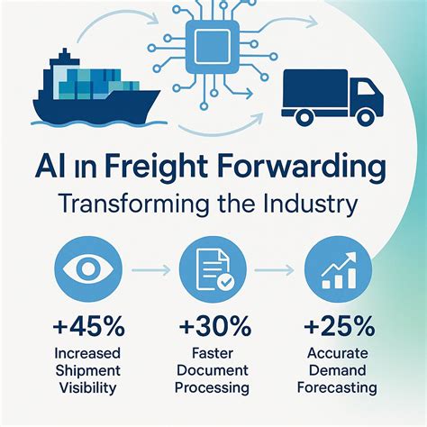 Ai Automation Is Swiftly Transforming The Freight Forwarding Oussama Biaz