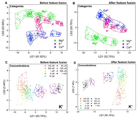 Lda Score Plots 2d Of The Vsa For The Discrimination Of The Metallic Download Scientific