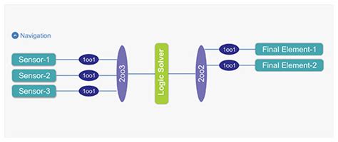 Ipac Sil Verification For Esd Systems Safety Assured