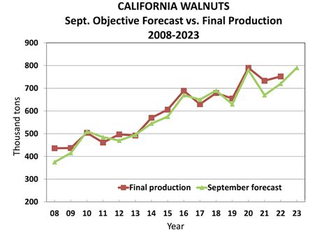 2023 California Walnut Industry Crop Estimate Released Pacific Nut