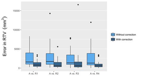 Boxplot Of Absolute Error In Rtv The Error Is Measured Between