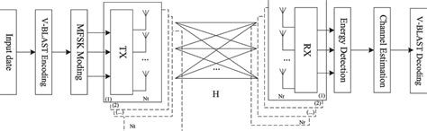 Block Diagram Of Spatial Multiplexing Mimo Mfsk Based On Energy