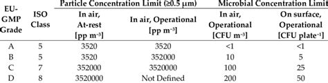 Particle And Microbial Threshold Limit For Clean Area During Operation