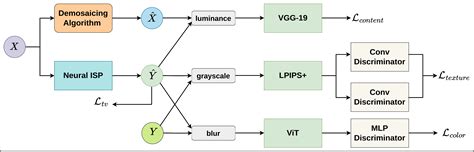 Github Andreiiarhirelearned Lightweight Smartphone Isp With Unpaired