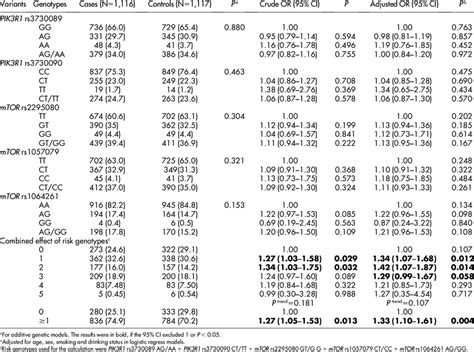 Logistic Regression Analysis Of Associations Between The Genotypes Of Download Table