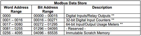 Modbus Registers