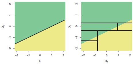 Modeling Can Tree Based Regression Perform Worse Than Plain Linear