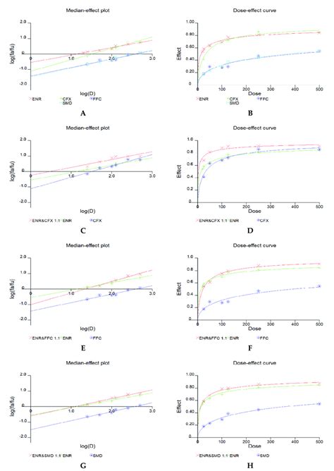 median effect plots and dose effect curves of single drugs a b and