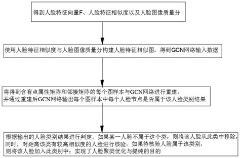Face Clustering Optimization Method Based On Graph Convolution Eureka Patsnap