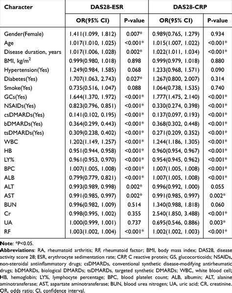 Rheumatoid Factor Titer As An Indicator Of The Risk Of Rheumatoid Arth Jir