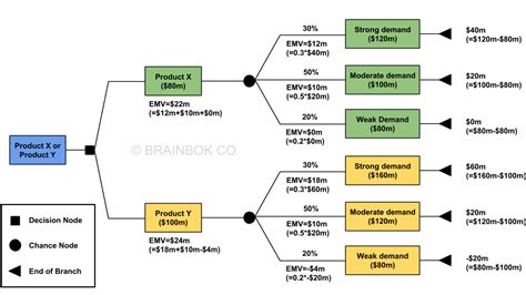 Expected Monetary Value Emv And Decision Tree Analysis