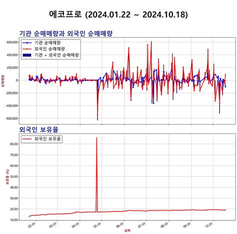 기관외국인 동향 1018 2차전지 에코프로 에코프로비엠