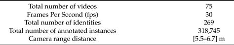 Table 1 From Directional Statistics Based Deep Metric Learning For Pedestrian Tracking And Re