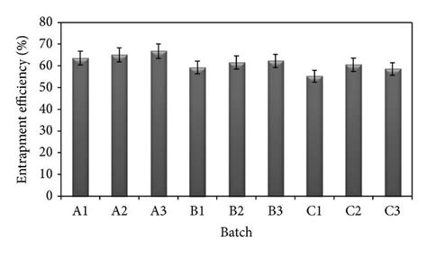 Entrapment Efficiency Of All Formulations Download Scientific Diagram