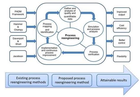 Data Driven Process Reengineering And Optimization Using A Simulation