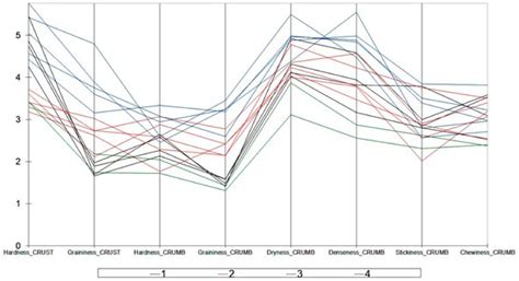 Textural Characterisation Of Wheatoat Breads Using A Combination Of Quantitative Descriptive