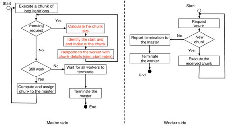 Illustration Of The Centralized Chunk Calculation And Chunk Assignment