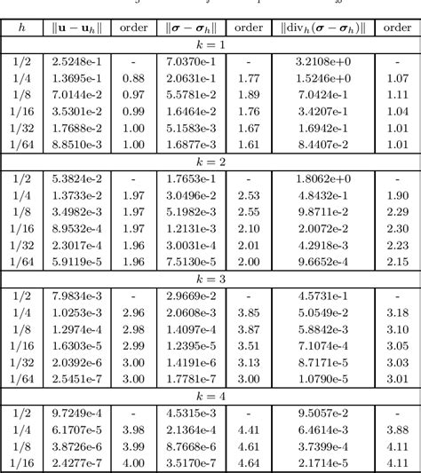 Table 3 From A Locking Free Mixed Enriched Galerkin Method Of Arbitrary Order For Linear