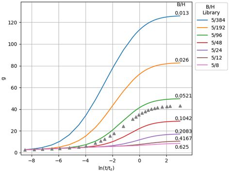 1d Interpolation For B H D H Rb H — Gfunctiondatabase 0 2 Documentation