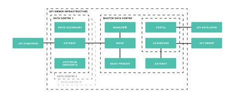 Expanding Your API Gateway Beyond A Single Data Centre Tyk