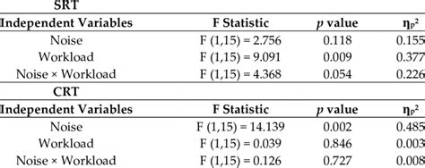 Noise × Workload Repeated Measures Anova Table Download Scientific