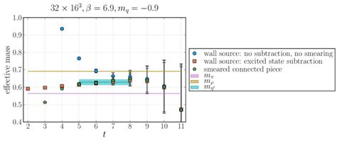Comparison Between Excited State Subtraction Orange Squares Obtained