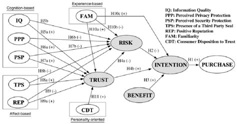 Trust Based Consumer Decision Making Model Download Scientific Diagram