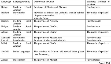 Table 1 From Minority Languages In Oman Semantic Scholar