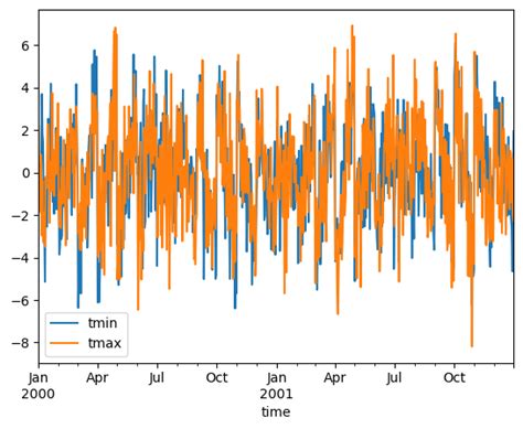 Toy Weather Data