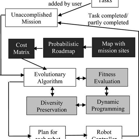 Increased Complexity With The Number Of Tasks Download Scientific Diagram
