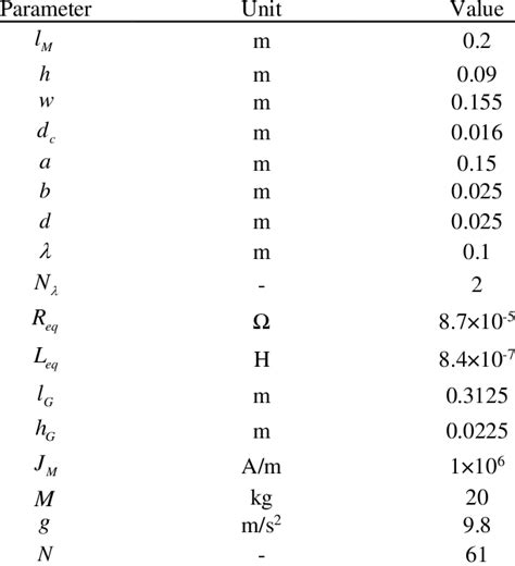 List Of Physical Parameters Used For Numerical Simulations Download Scientific Diagram