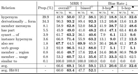 Table 5 From Causal Inference Based Debiasing Framework For Knowledge