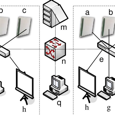 system architecture a rfid reader b rfid reader c rfid reader d