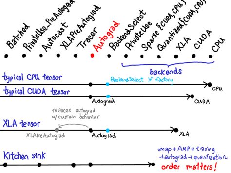 译聊聊Pytorch Dispatcher 知乎