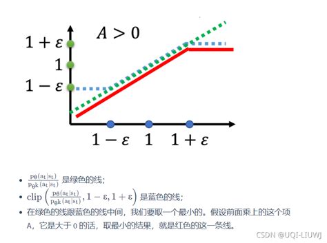 强化学习笔记：ppo 【近端策略优化（proximal Policy Optimization）】ppo近端策略优化 Csdn博客