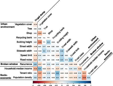 Spearmans Correlation Matrix Between Ordinal Variables Ns