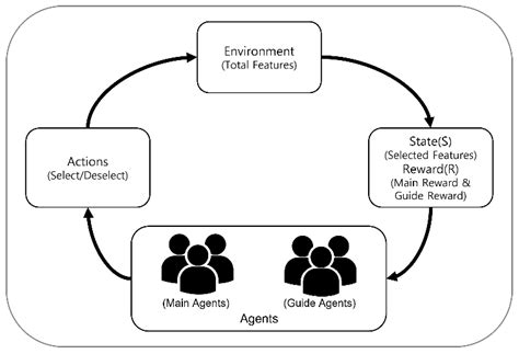 Feature Selection Method Using Multi Agent Reinforcement Learning Based On Guide Agents