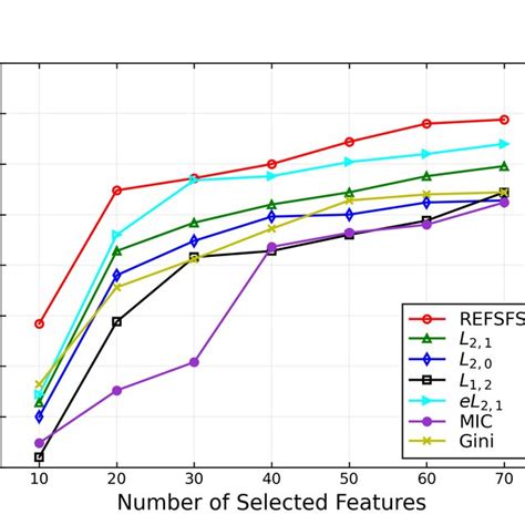 reasfs versus sota baselines on npsle dataset with different noise