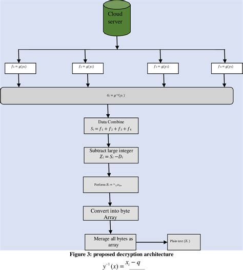 Figure 3 From Privacy And Security Aware Cloud Storage Using Double Cryptography Method