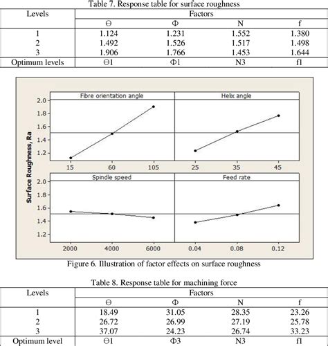 Table 8 From Parametric Analysis Of Gfrp Composites In Cnc Milling