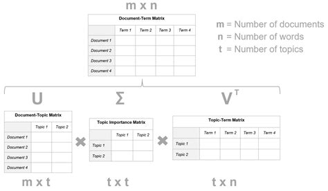 Topic Modeling With Lsa Plsa Lda Nmf Bertopic Top2vec A