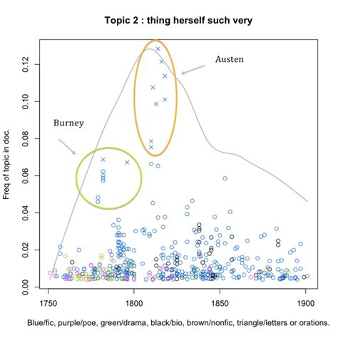 bayesian topic modeling the stone and the shell