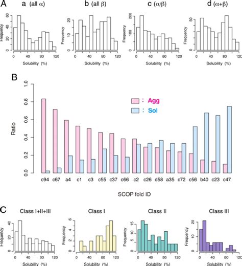Correlation Between Solubility And Tertiary Structure A Histograms
