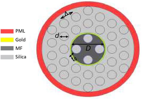 Geometrical Structure Of The Proposed Pcf Download Scientific Diagram