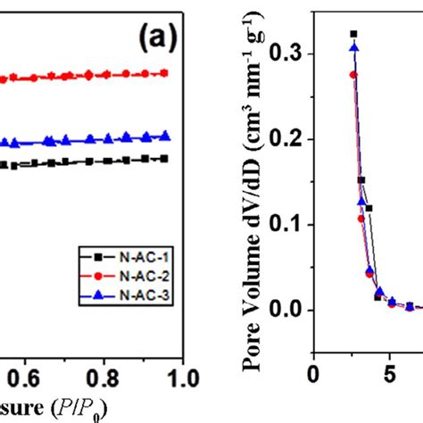 Pdf Nitrogen Doped Activated Carbon Derived From Orange Peel For