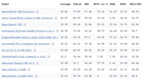 Hugging Face Unveils Open LLM Leaderboard V With Chinese Model On Top WinBuzzer